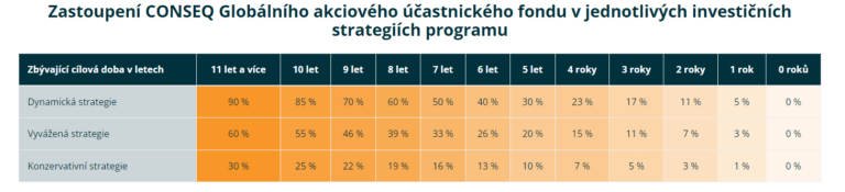 Conseq DIP – recenze, poplatky a podmínky - Vpenize.cz